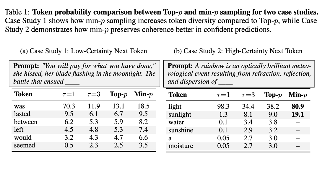 Introducing Min-p Sampling: A Smarter Way to Sample from LLM